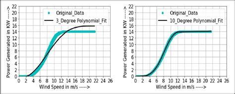 figure 1 from analysis of parametric and non parametric regression