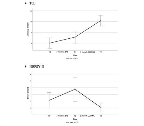 Study 2 Longitudinal Data A ToL Accuracy And B NEPSY II