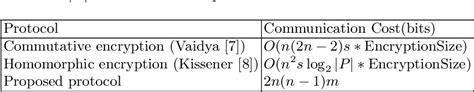 Table 1 From A Scalable And Eﬀicient Privacy Preserving Global Itemset