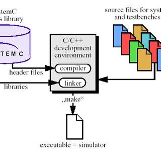 SystemC Modeling Methodology Download Scientific Diagram