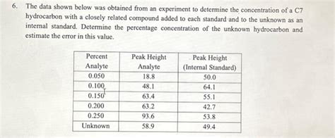 Solved 6 The Data Shown Below Was Obtained From An