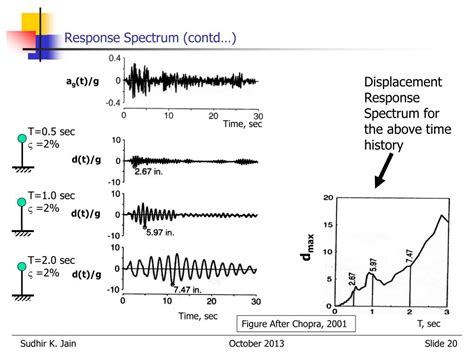 Ppt Strong Ground Motion And Concept Of Response Spectrum Powerpoint Presentation Id2194398