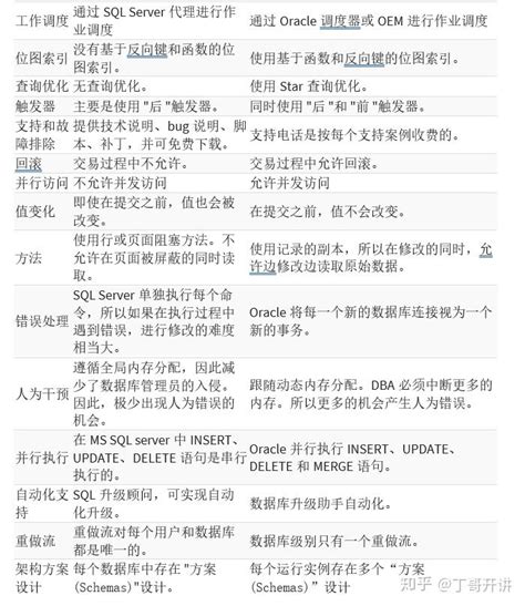 Sqlserver和oracle数据库相比谁更强？ 知乎