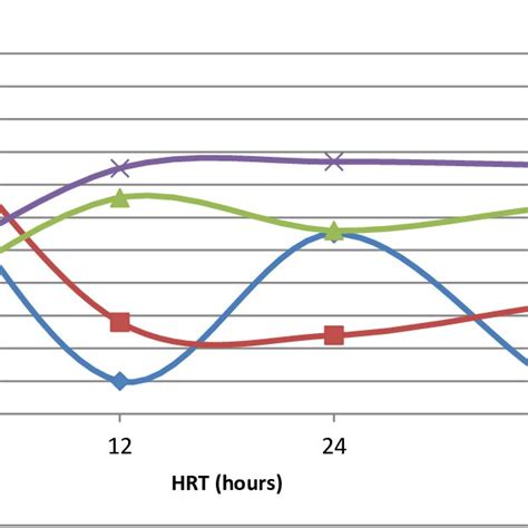 Ph Versus Hydraulic Retention Time Hrt Download Scientific Diagram