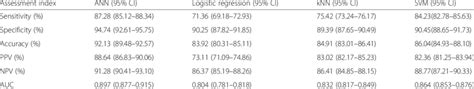 the efficacy of ann logistic regression knn and svm in testing sets