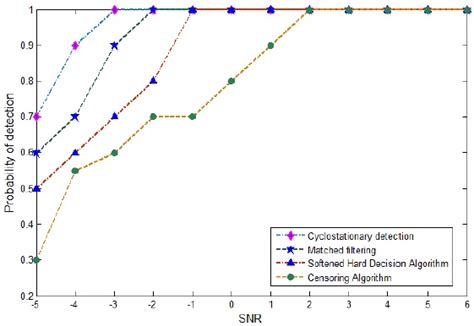 Energy Optimization By Green Sensing Methodology For Channel Design In A Cognitive Radio Network