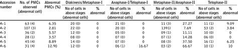 Frequency Of Pmcs Showing Irregular Meiotic Behavior In Different