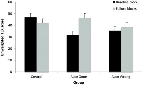 Unweighted Nasa Task Load Index Workload Self Reports By Group Download Scientific Diagram