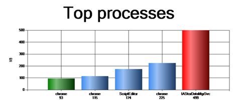Powershell And Charts Powershell Blog For Its