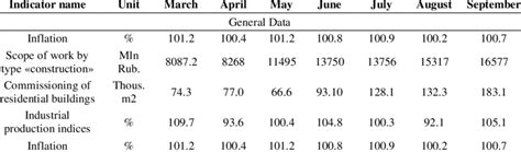 Social And Economic Parameters Data Format Download Scientific Diagram