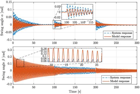 Results Of Model Validation For The Swing Angle Dynamics Of The 3d Crane Download Scientific
