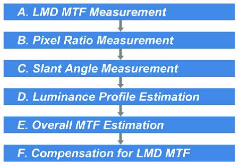 Flowchart Of Line Based Display Mtf Measurement Method Download
