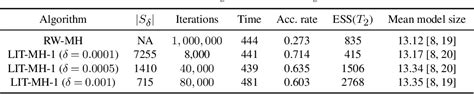 table 3 from a local mcmc algorithm for variable selection with
