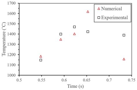 Experimental Vs Numerical Temperature Measurement Download