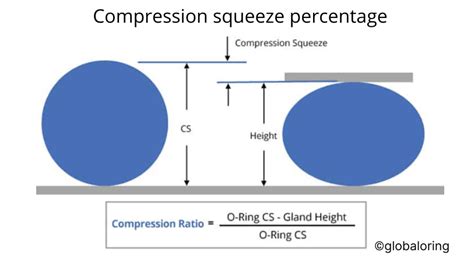 How Do You Calculate O Ring Compression Force