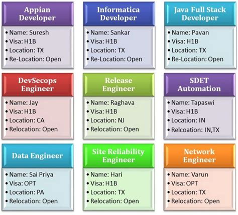 Consultants Hiring C2c C2chotlist C2crequirements C2cvendors