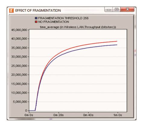 wlan throughput with and without fragmentation download scientific