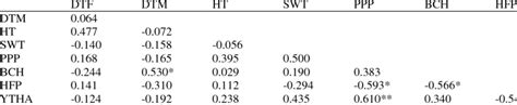Correlation Coefficient Between Pairs Of Agronomic Traits Of Soybean