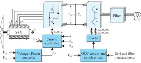 Filipe Pinarello Scalcon On Linkedin A Review On Switched Reluctance Generators In Wind Power