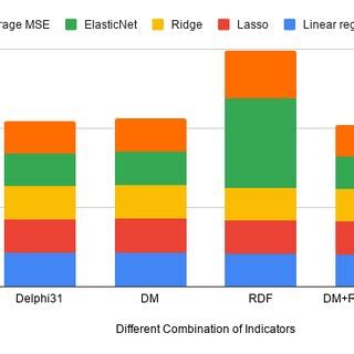 Showing MSE Values For All Combinations Of Features Download Scientific Diagram