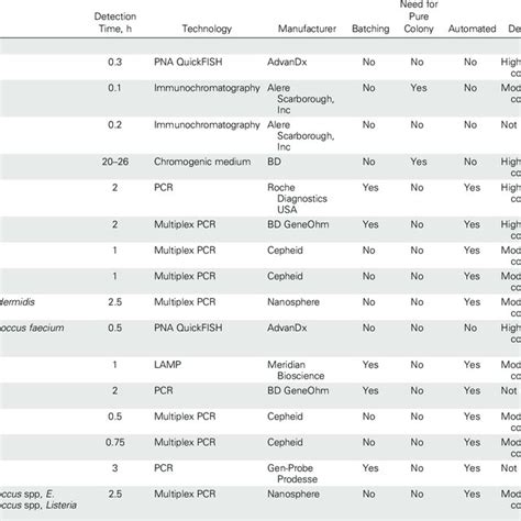 Rapid Molecular Assays For Detection Of Various Organisms Download Table