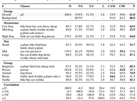 Table 1 From P Noc Adversarial Training Of Cam Generating Networks For