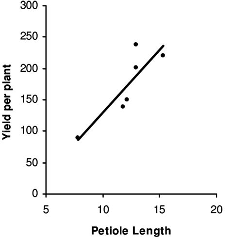 Scatter Diagram For Mean Petiole Length Cm And Seed Cotton Yield G