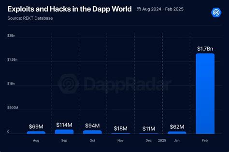 new record for crypto hacks with 1 5 billion lost in 2025 gam3s gg