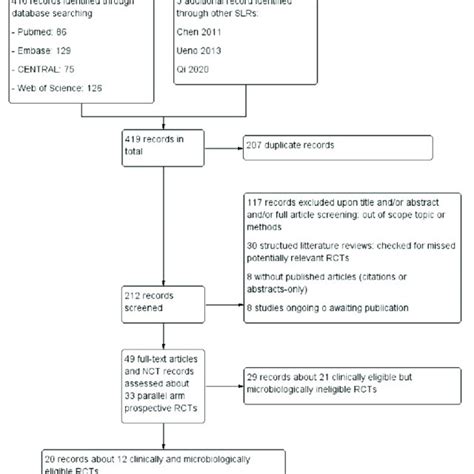 Prisma Flow Chart Prisma Flow Chart Download Scientific Diagram