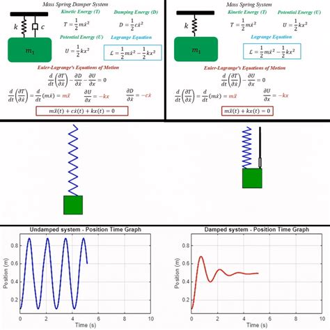 Todays Tech 📌dynamic Modeling And Simulation Of 3 Axis Robotic Arm
