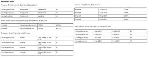 Creating Complex Mysql View Using Data From Multiple Tables Stack