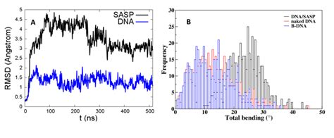 Time Series Of The Rmsd Over The Md Simulation For The Complexed Sasp