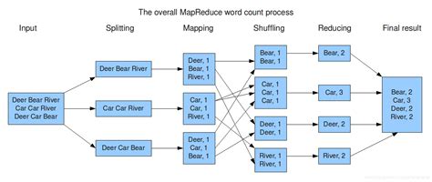 hadoop【基础知识 02】【分布式计算框架mapreduce核心概念 编程模型 combinerandpartitioner 词频统计案例解析