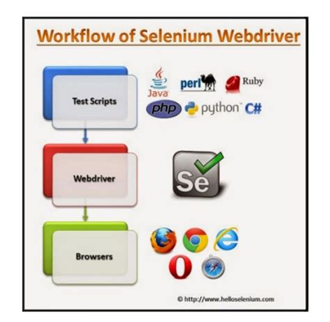 Umesh Joshi On Linkedin Seleniumautomation