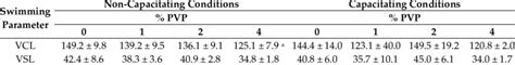 Effect Of Various Concentrations Of Pvp On The Kinetics Of Spermatozoa