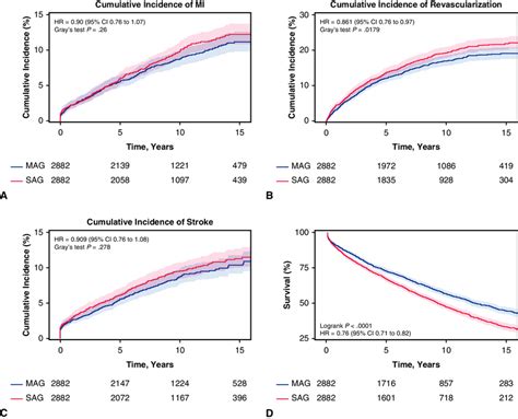Cumulative Incidences Of Secondary Outcomes In Propensity Score Matched