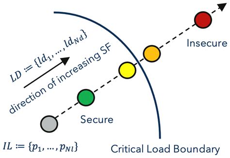 Optimization With Neural Network Feasibility Surrogates Formulations And Application To