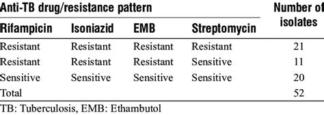 Drug Susceptibility Profile Of Mycobacterium Tuberculosis Isolates