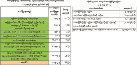 ယနေ့ဓာတ်ခွဲနမူနာ စုစုပေါင်း ၁၁၅၁၂ ခုအား စစ်ဆေးခဲ့ရာ ပိုးတွေ့လူနာသစ် ၆၆