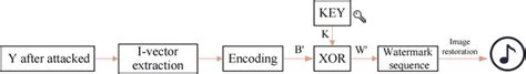 A Zero‐watermarking Technique Based On I‐vector Model For Audio