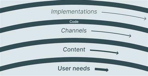 Pace Layers In Experience Design Stabilise Innovation By Understanding Peoples Needs Duncan