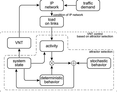 3 Control Loop For Layered Traffic Engineering Based On Attractor Download Scientific Diagram