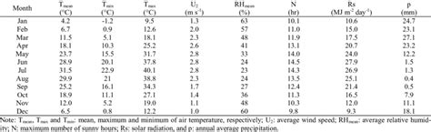 Mean Monthly Values Of The Meteorological Parameters During 1961 2007