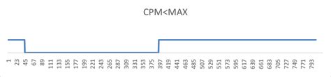 Comparison Of Days Of The Project Where The Resources Of The Cpm Method
