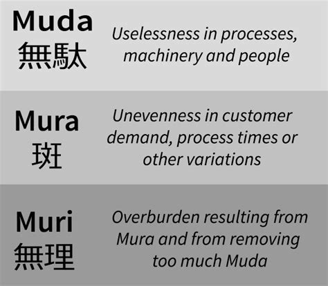 What Is The Difference Between Muda Mura And Muri Madgetech