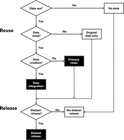 Initial Insight Into Three Modes Of Data Sharing Prevalence Of Primary Reuse Data Integration