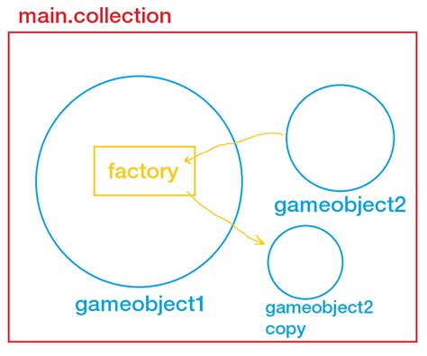 [solved] can i use a collection factory to spawn a game object in the