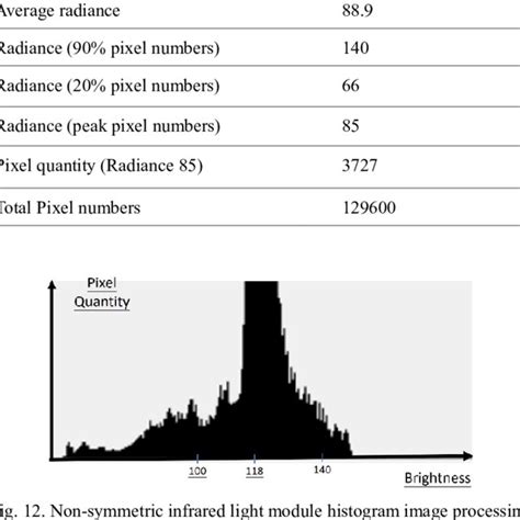 Traditional Infrared Light Module Histogram Image Processing Download