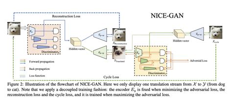 NICE GAN簡介 Reusing Discriminators for Encoding Towards Unsupervised Image to Image Translation