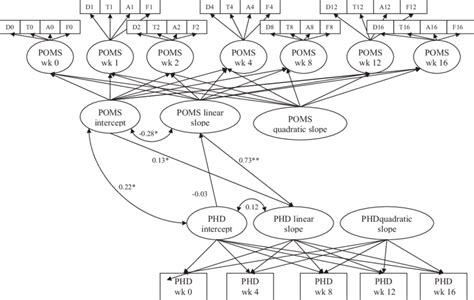 Unconditional Multiple Process Latent Growth Curve Model With